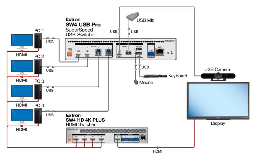 Extron ProAV시스템 - ProAV 스위처 제품 안내